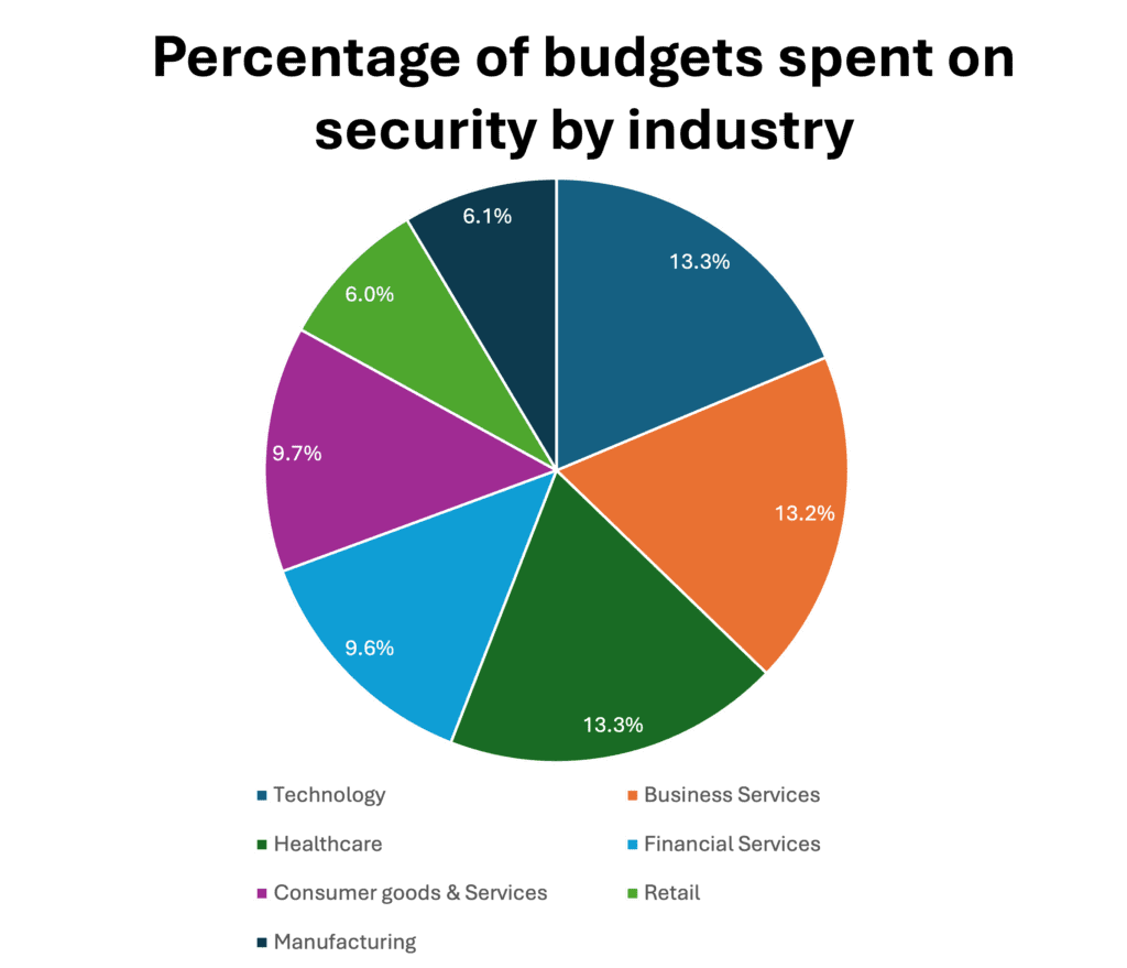 How to Build a Cybersecurity Budget Your CFO Will Approve
